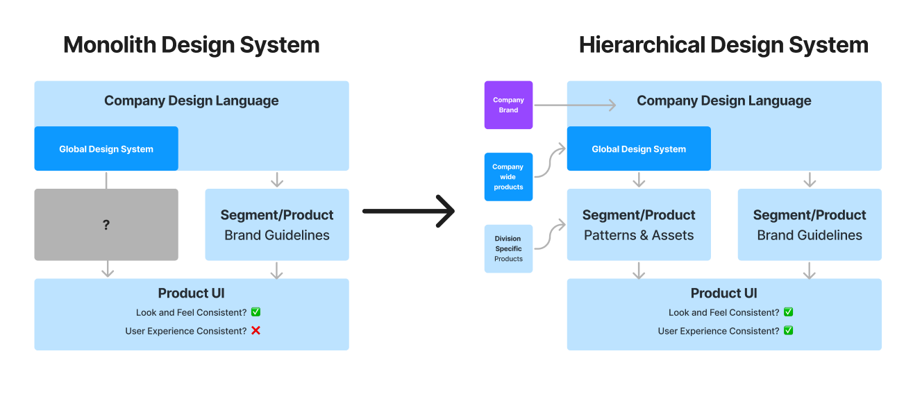 Implementing interconnected design systems at scale | Knapsack