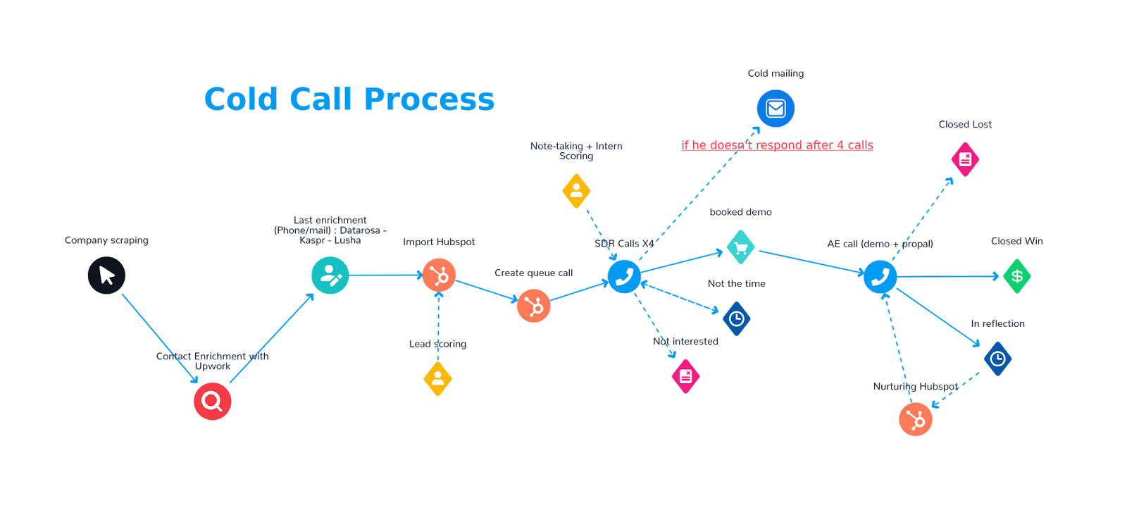 3 étapes clés pour construire ta stratégie de cold calling en 2023