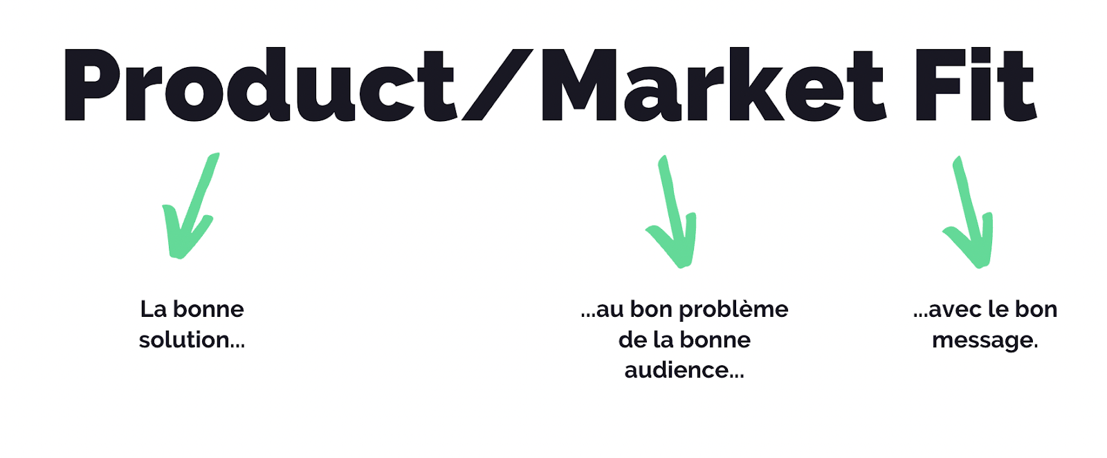 4 étapes pour construire son Product Market Fit | Guide entreprise