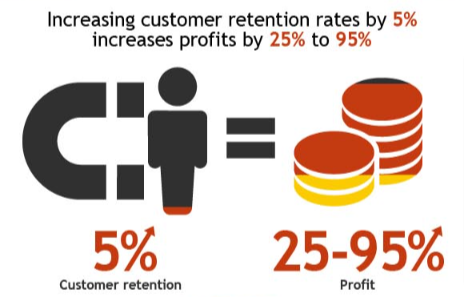 Ne perds plus aucun client : Guide 2023 de la rétention client