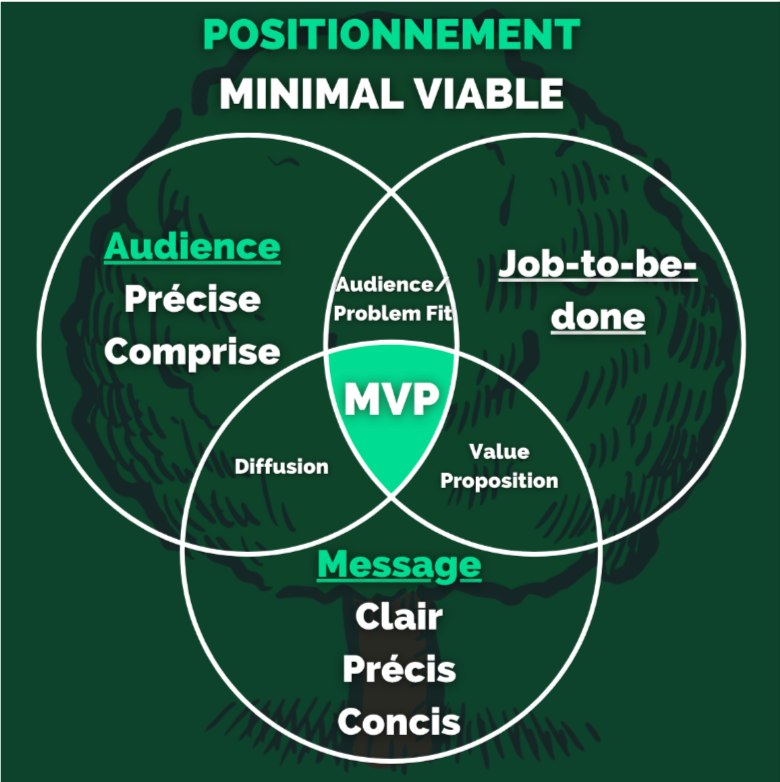 Domine ton marché grâce à un positionnement Marketing solide