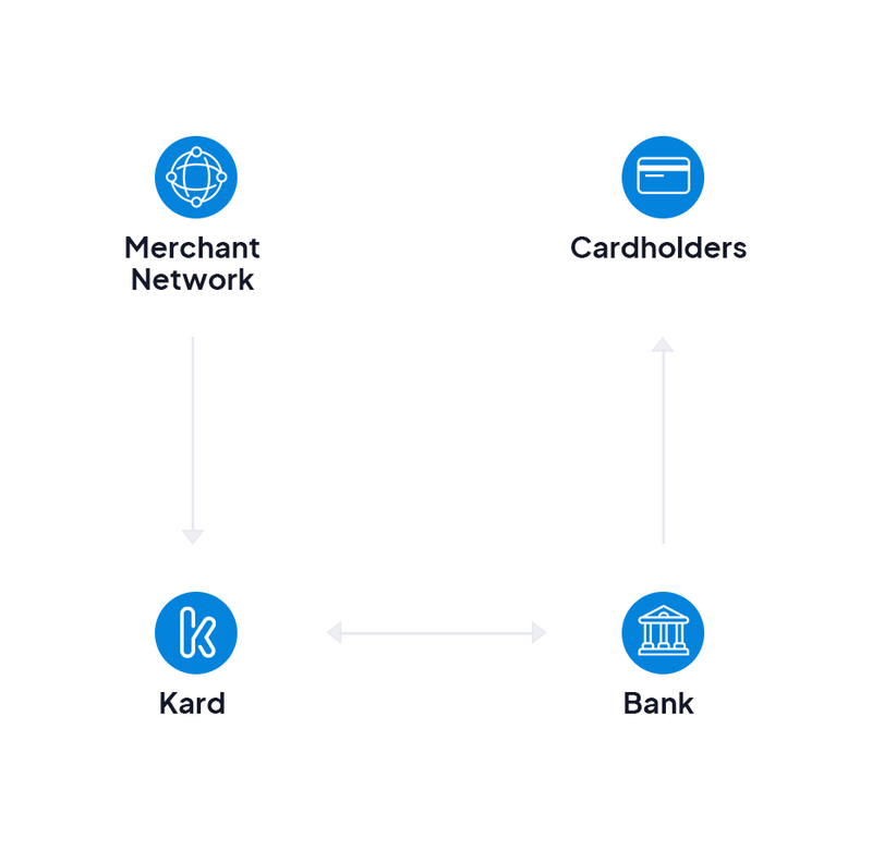 Kard | The modern rewards network