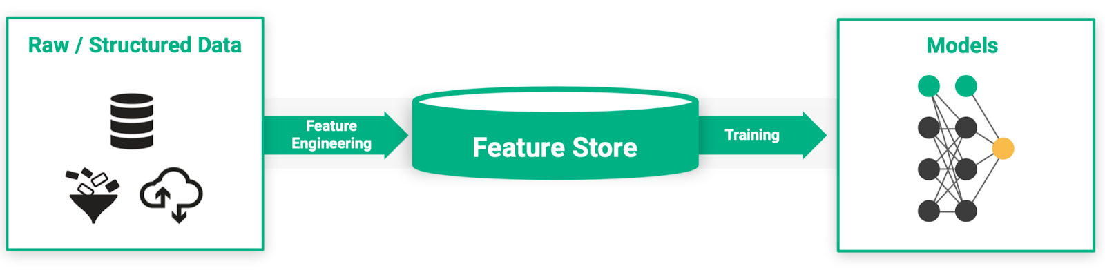 Feature Store: The missing data layer for Machine Learning pipelines ...