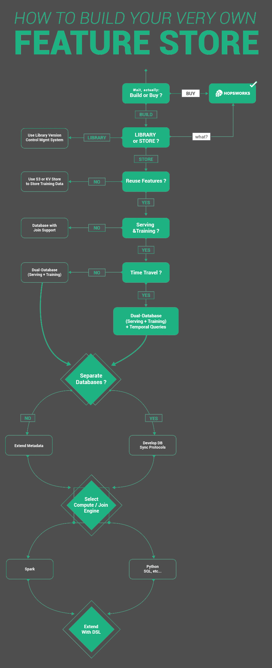 How to build your own Feature Store - Hopsworks