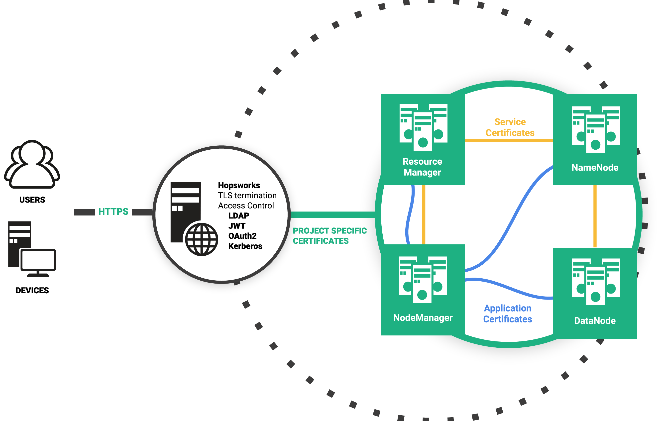 How we secure your data with Hopsworks - Hopsworks