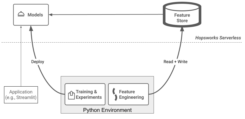 Introducing the Serverless Feature Store - Hopsworks