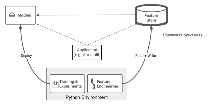 Introducing the Serverless Feature Store - Hopsworks