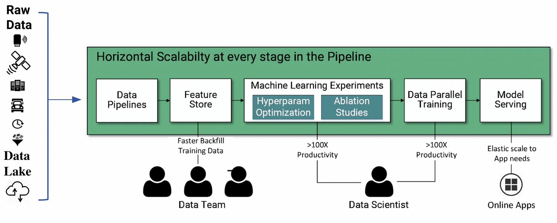 End-to-end Deep Learning Pipelines with Earth Observation Data in ...
