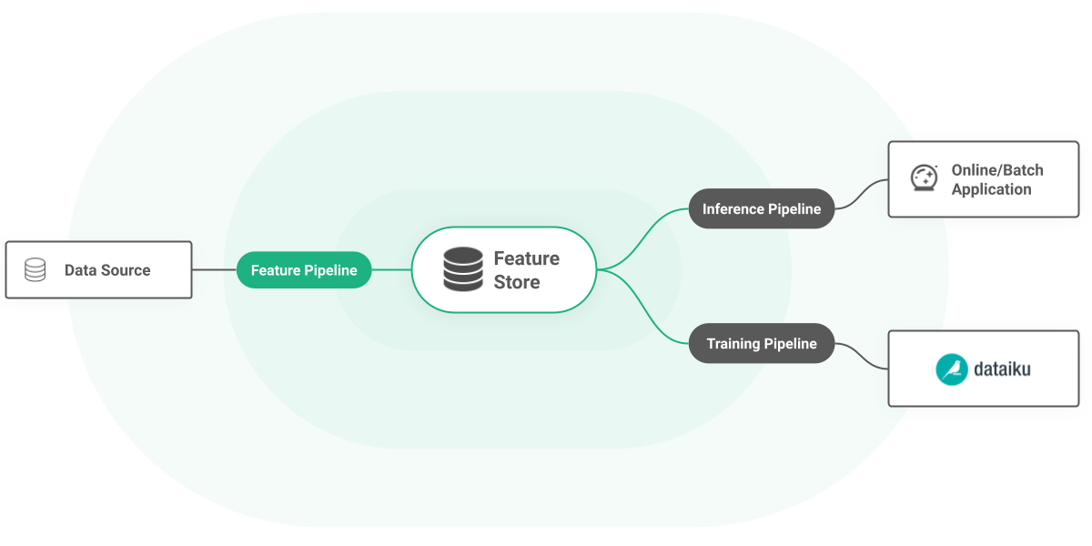 Feature Store + Dataiku: better together.
