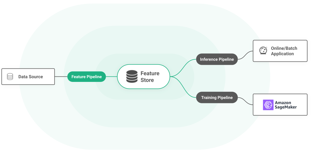 Feature Store + AWS Sagemaker: better together.