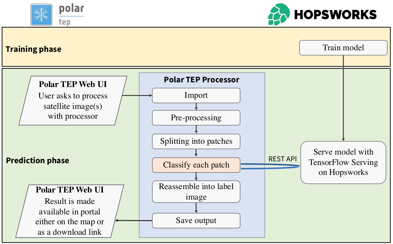 AI Software Architecture for Copernicus Data with Hopsworks - Hopsworks