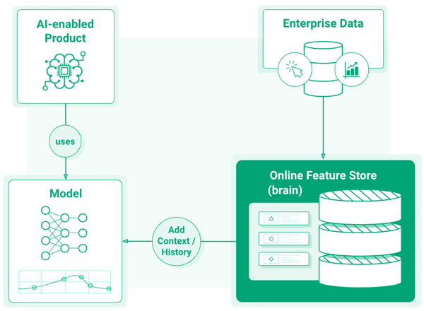 Beyond Brainless AI with a Feature Store - Hopsworks