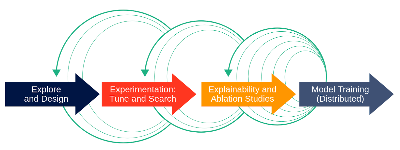 Unifying Single-host and Distributed Machine Learning with Maggy - Hopsworks