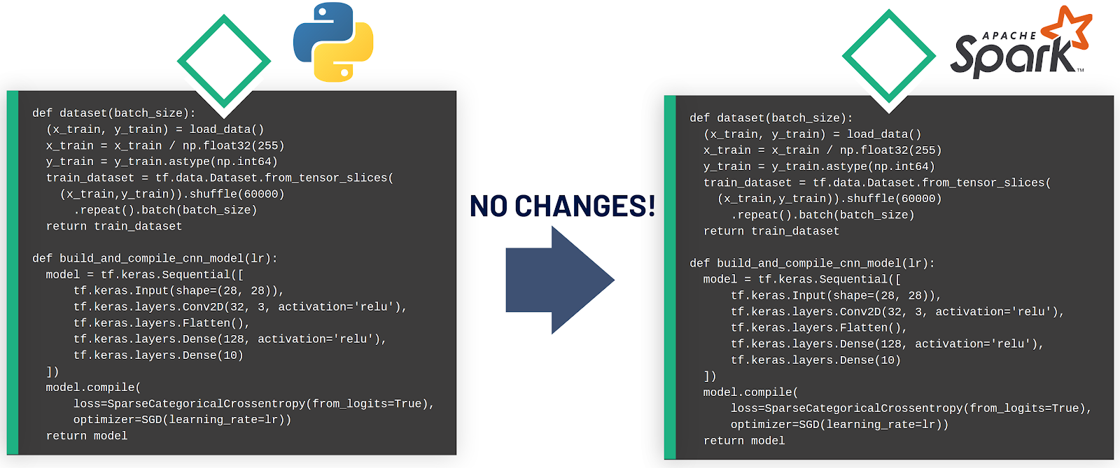 Unifying Single-host and Distributed Machine Learning with Maggy - Hopsworks
