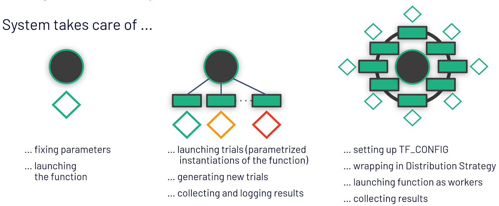 Unifying Single-host and Distributed Machine Learning with Maggy - Hopsworks