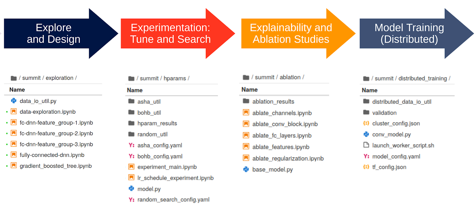 Unifying Single-host and Distributed Machine Learning with Maggy - Hopsworks