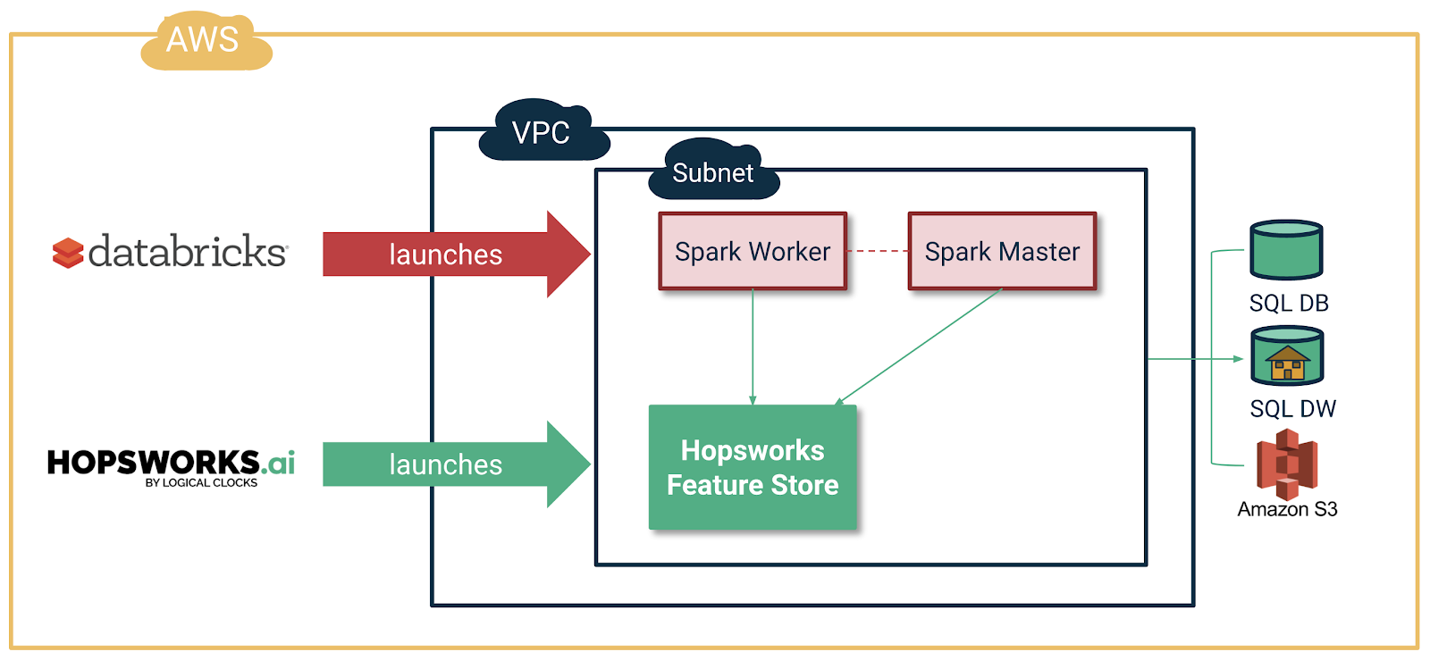 Hopsworks Feature Store for Databricks - Hopsworks