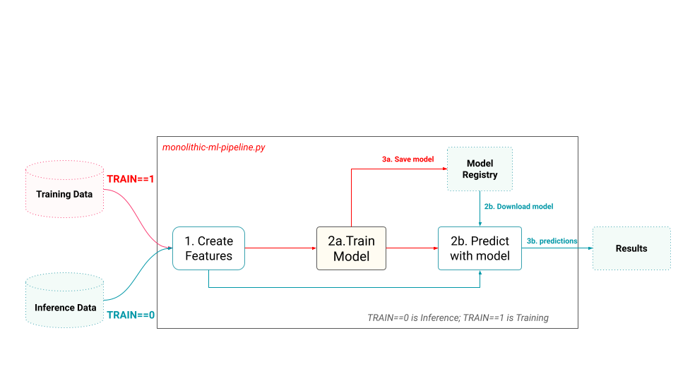 What is a Monolithic Machine Learning Pipeline? - Hopsworks