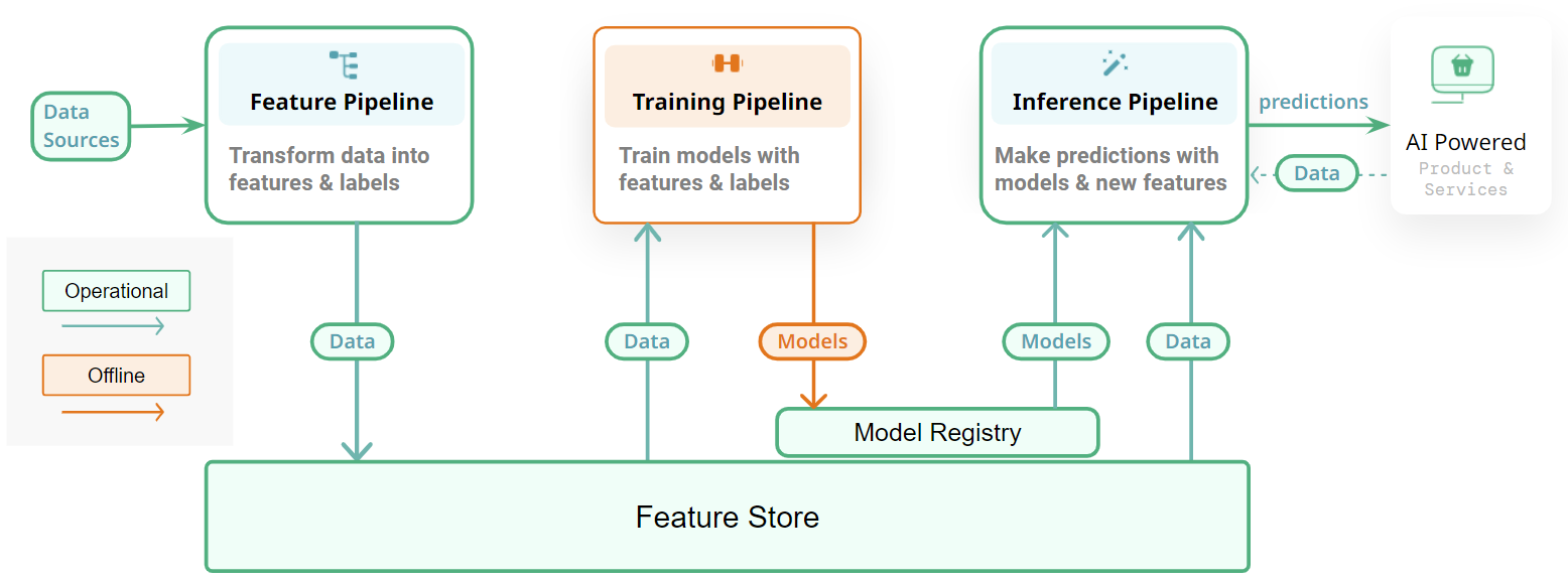 What are ML Systems? - Hopsworks