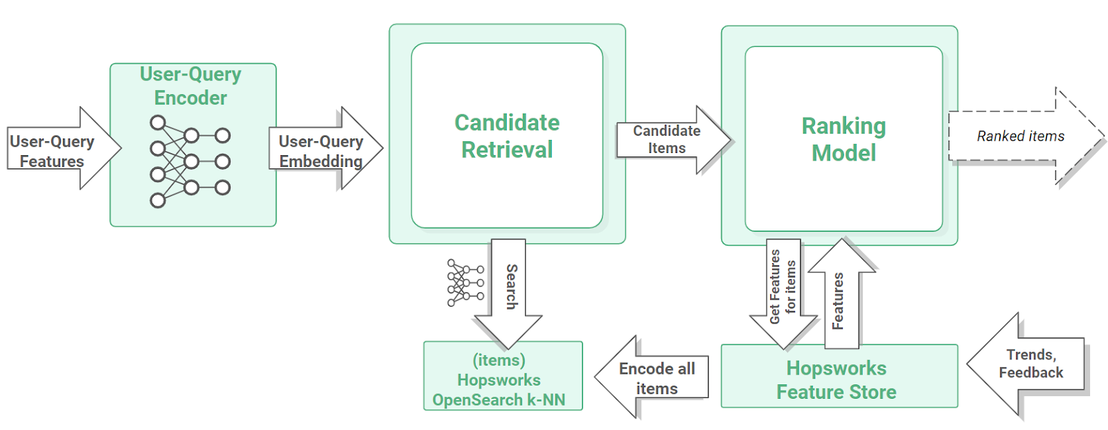 What is a Two-Tower Embedding Model? - Hopsworks