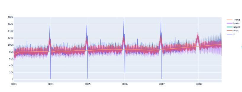Facebook Prophet for Time-Series Machine Learning - Hopsworks