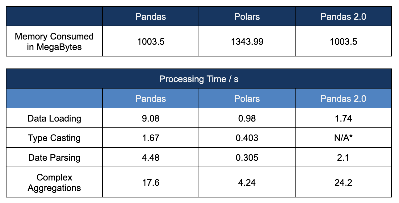 Pandas2 and Polars for Feature Engineering - Hopsworks