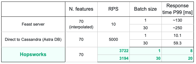 Feature Store Benchmark Comparison: Hopsworks and Feast - Hopsworks