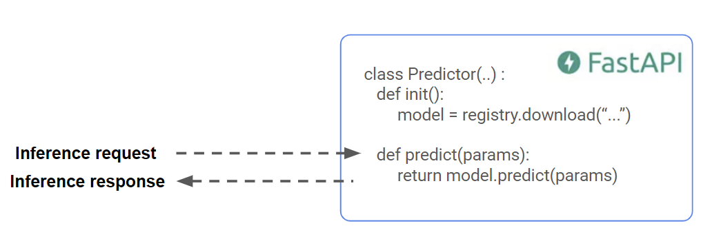 What is Model Serving - Hopsworks