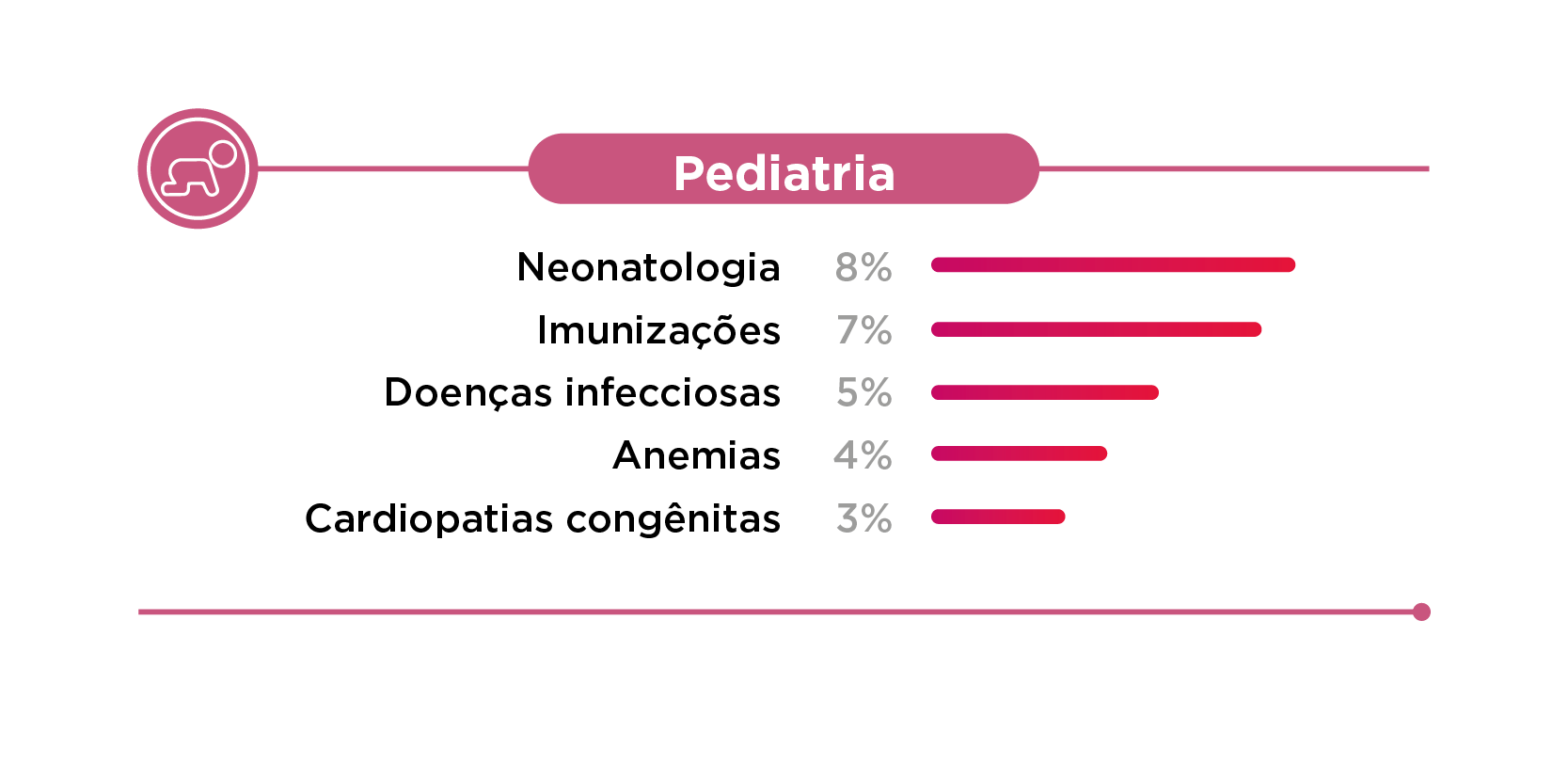 Temas e especialidades mais cobrados na USP-RP (Ribeirão Preto)