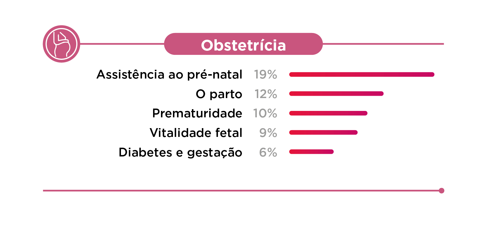 Temas e especialidades mais cobrados na USP-RP (Ribeirão Preto)