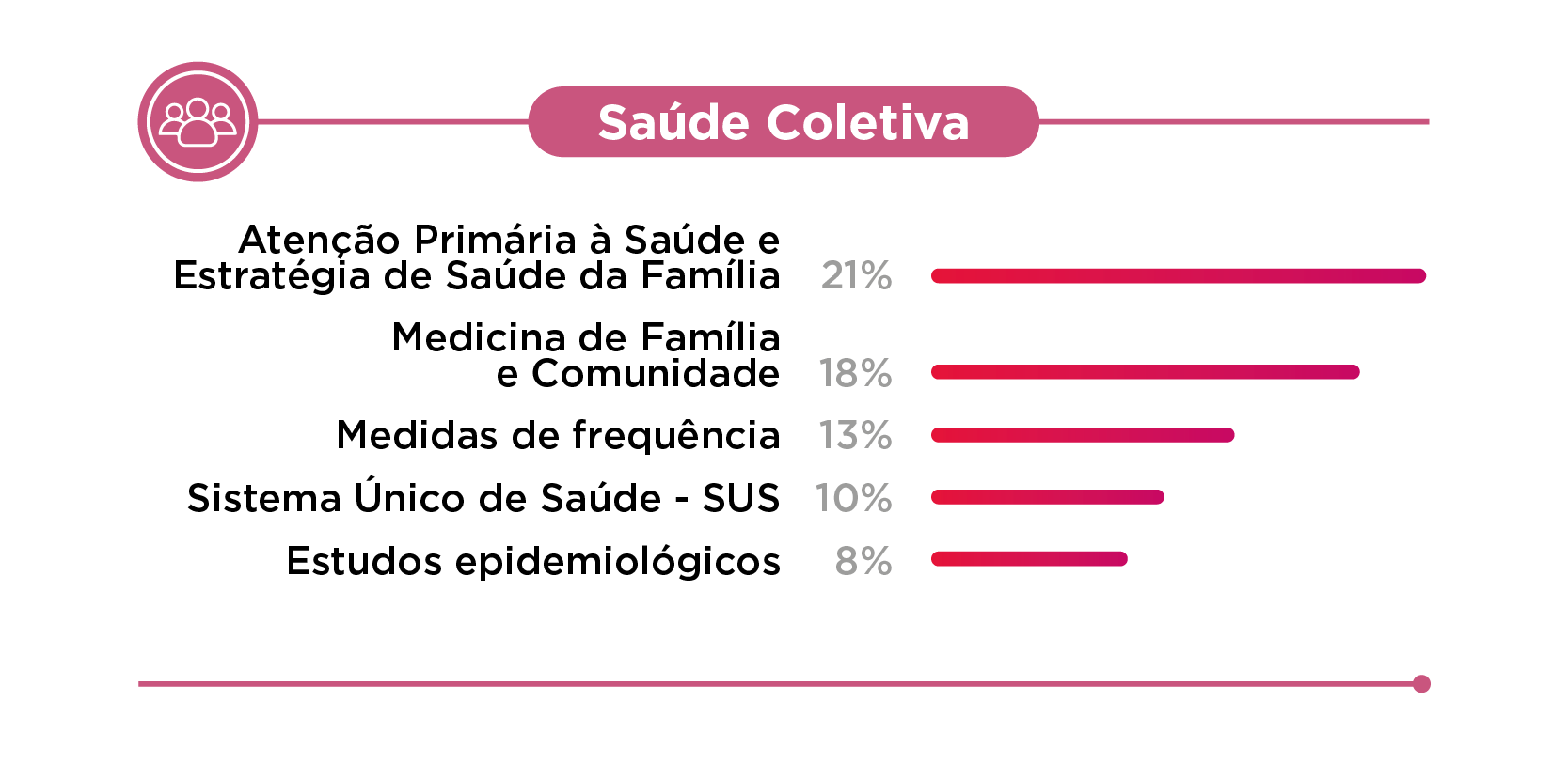 Temas e especialidades mais cobrados na USP-RP (Ribeirão Preto)