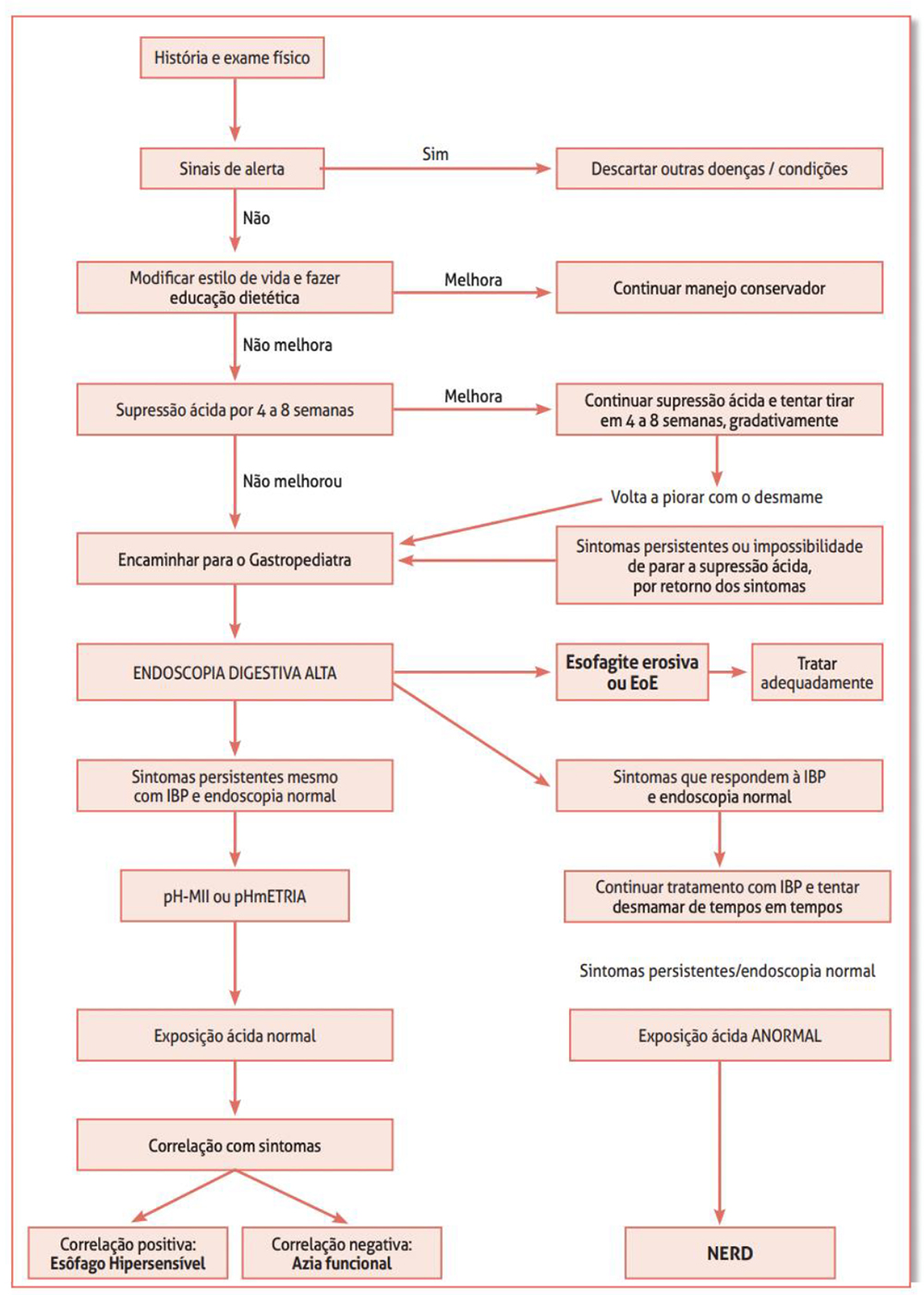 Tudo sobre Doença do Refluxo Gastroesofágico (DRGE) na Pediatria