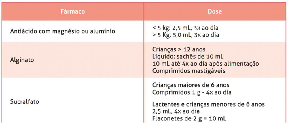 Tudo sobre Doença do Refluxo Gastroesofágico (DRGE) na Pediatria