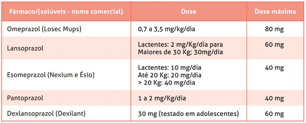 Tudo sobre Doença do Refluxo Gastroesofágico (DRGE) na Pediatria