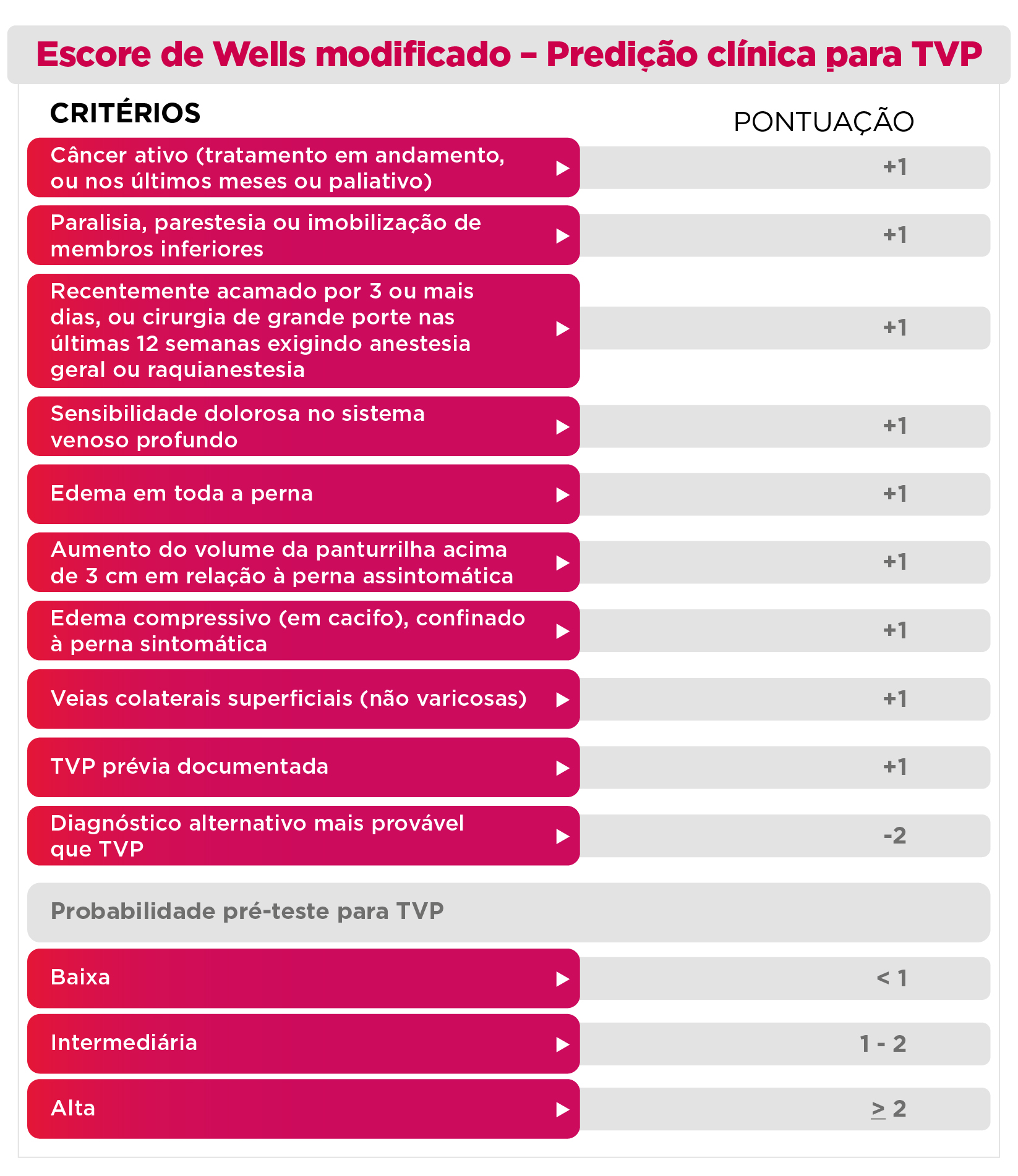 Tudo sobre Trombose Venosa Profunda (TVP) para as provas Tudo sobre Trombose Venosa Profunda (TVP) para as provas