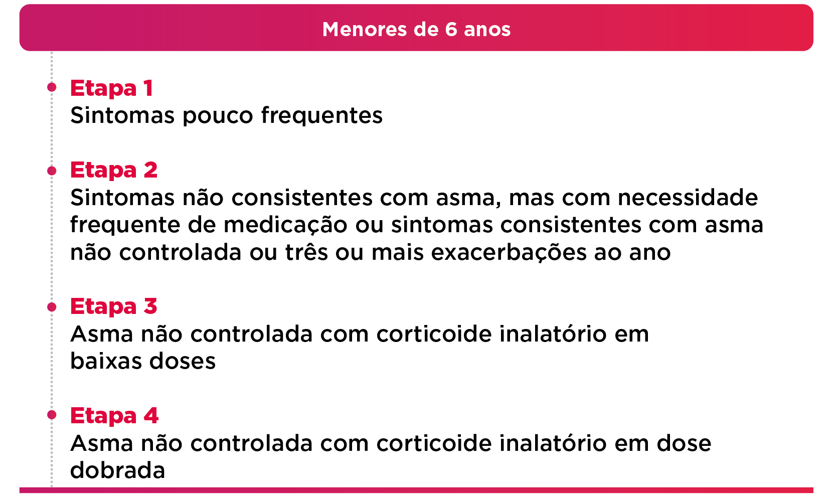 Como conduzir os casos de asma na Pediatria?