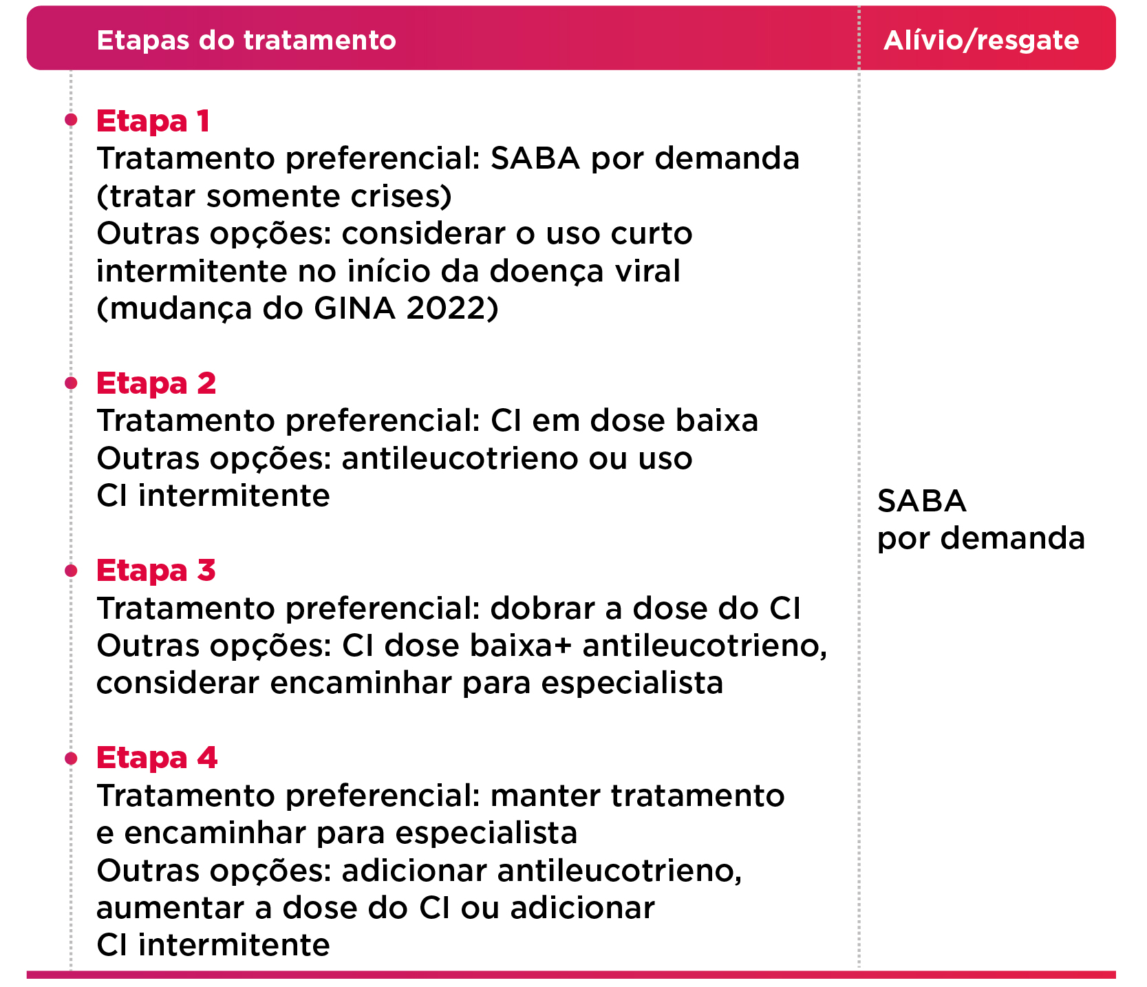 Como conduzir os casos de asma na Pediatria?