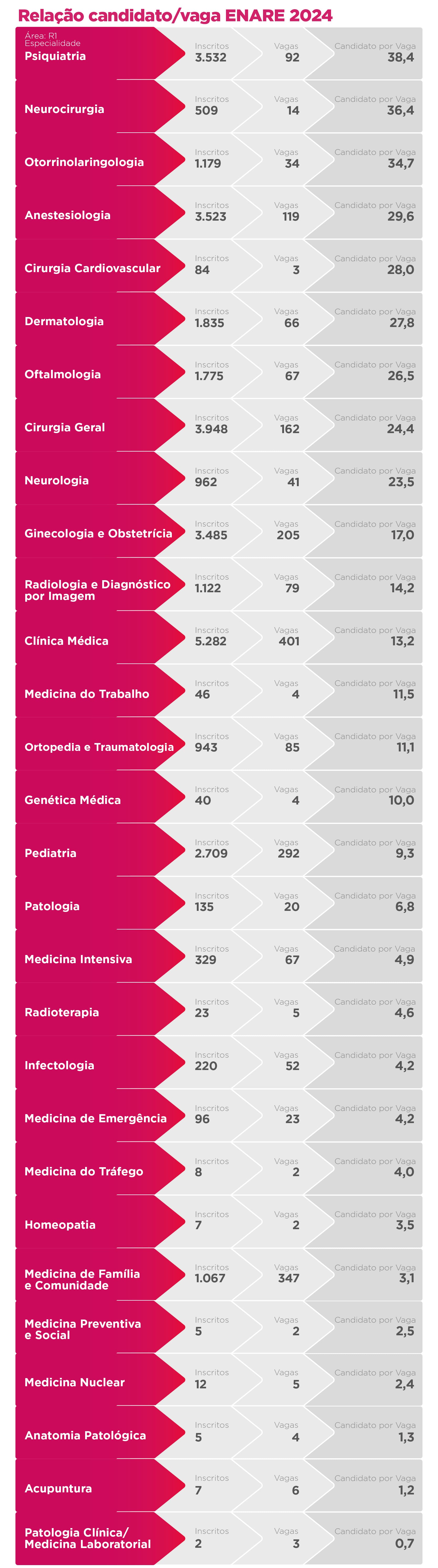ENARE 2024: divulgado o resultado final
