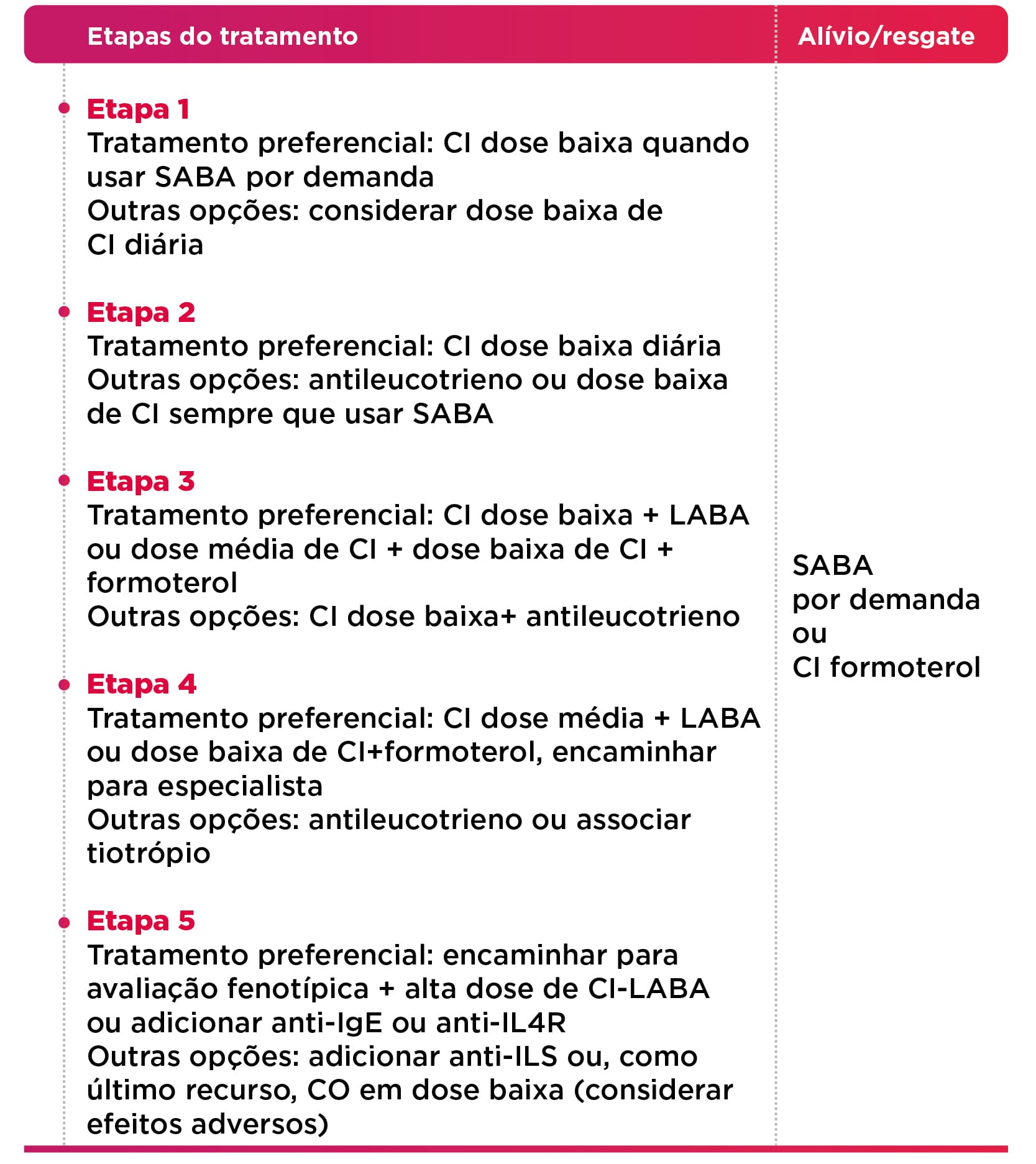 Como conduzir os casos de asma na Pediatria?