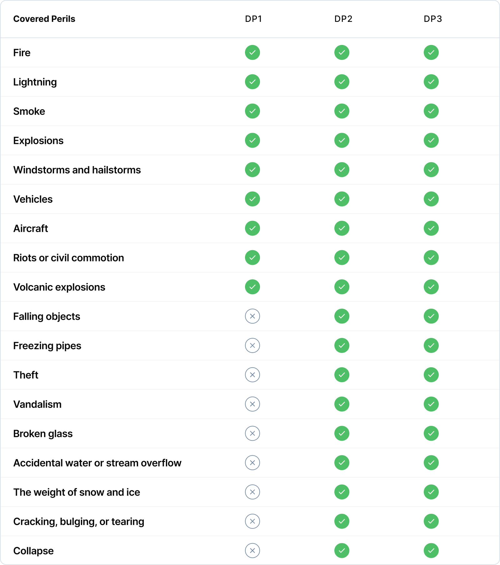 DP1 vs. DP2 vs. DP3: Which Insurance Policy Fits Your Needs?