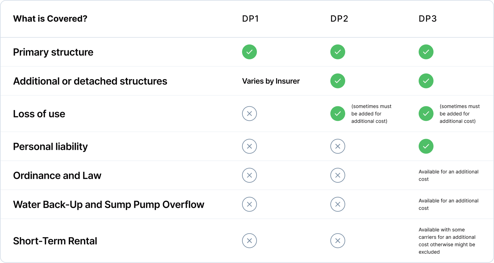 DP1 vs. DP2 vs. DP3: Which Insurance Policy Fits Your Needs?