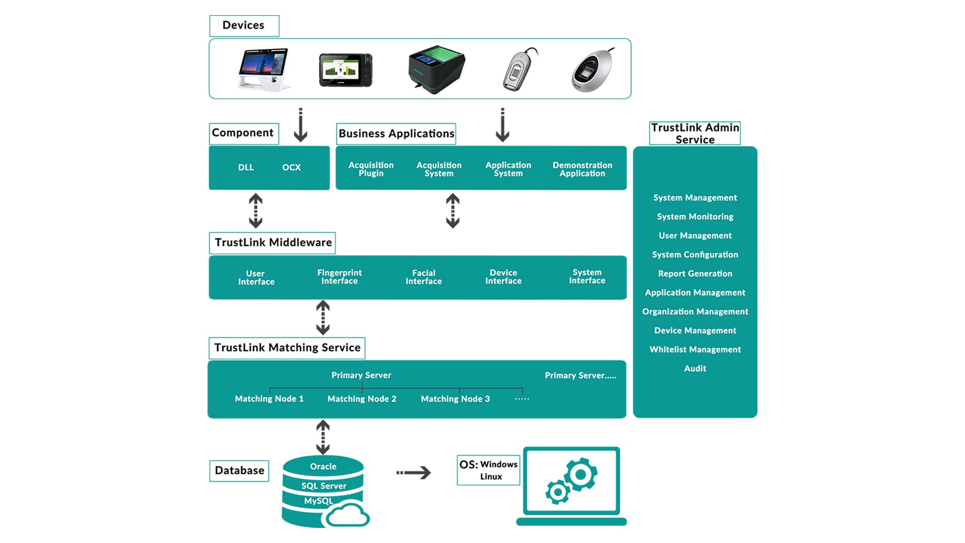 TrustLink™ | Biometric Identity Authentication Platform - ARATEK