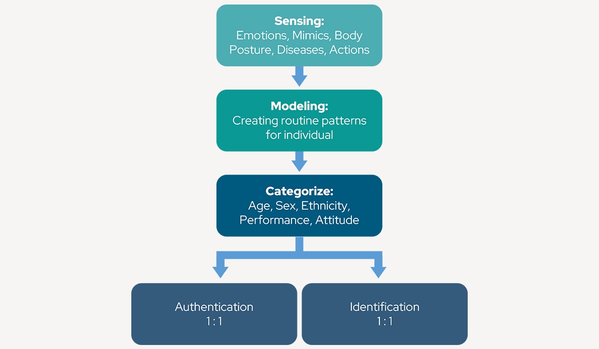 How Behavioral Biometrics Are Improving Security
