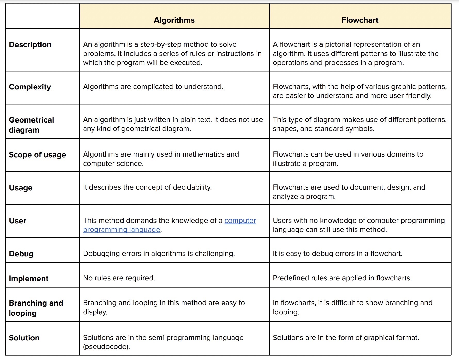 Algorithm Vs Flowcharts Definitions And How They Differ