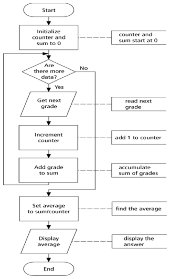 How Does Pseudocode Flowchart Help With Programming 