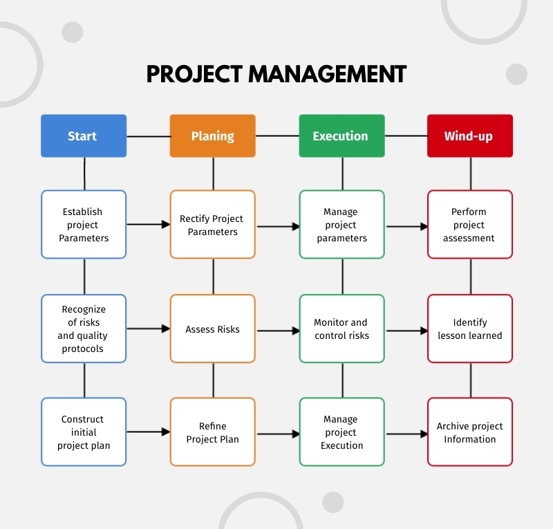 Project Management Flowchart Uses Examples