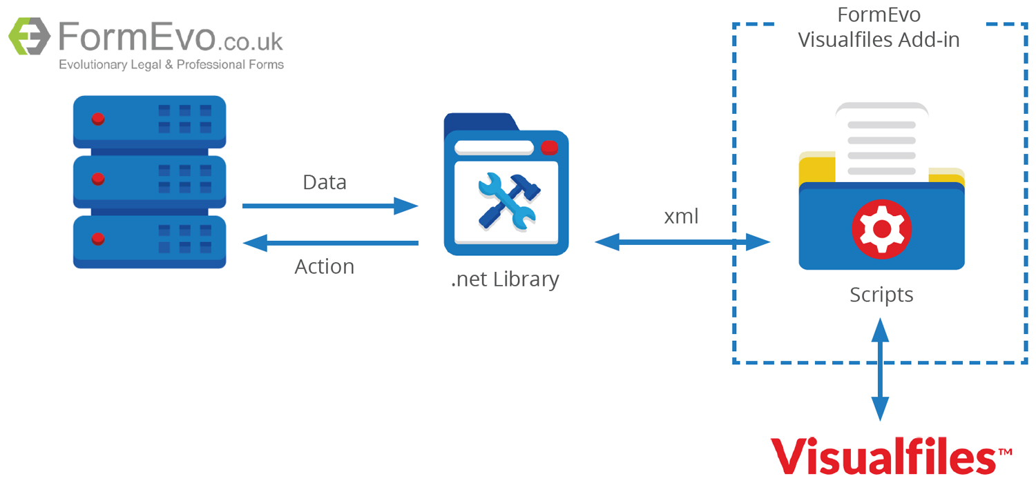 FormEvo Integration for Visualfiles - Zylpha Ltd