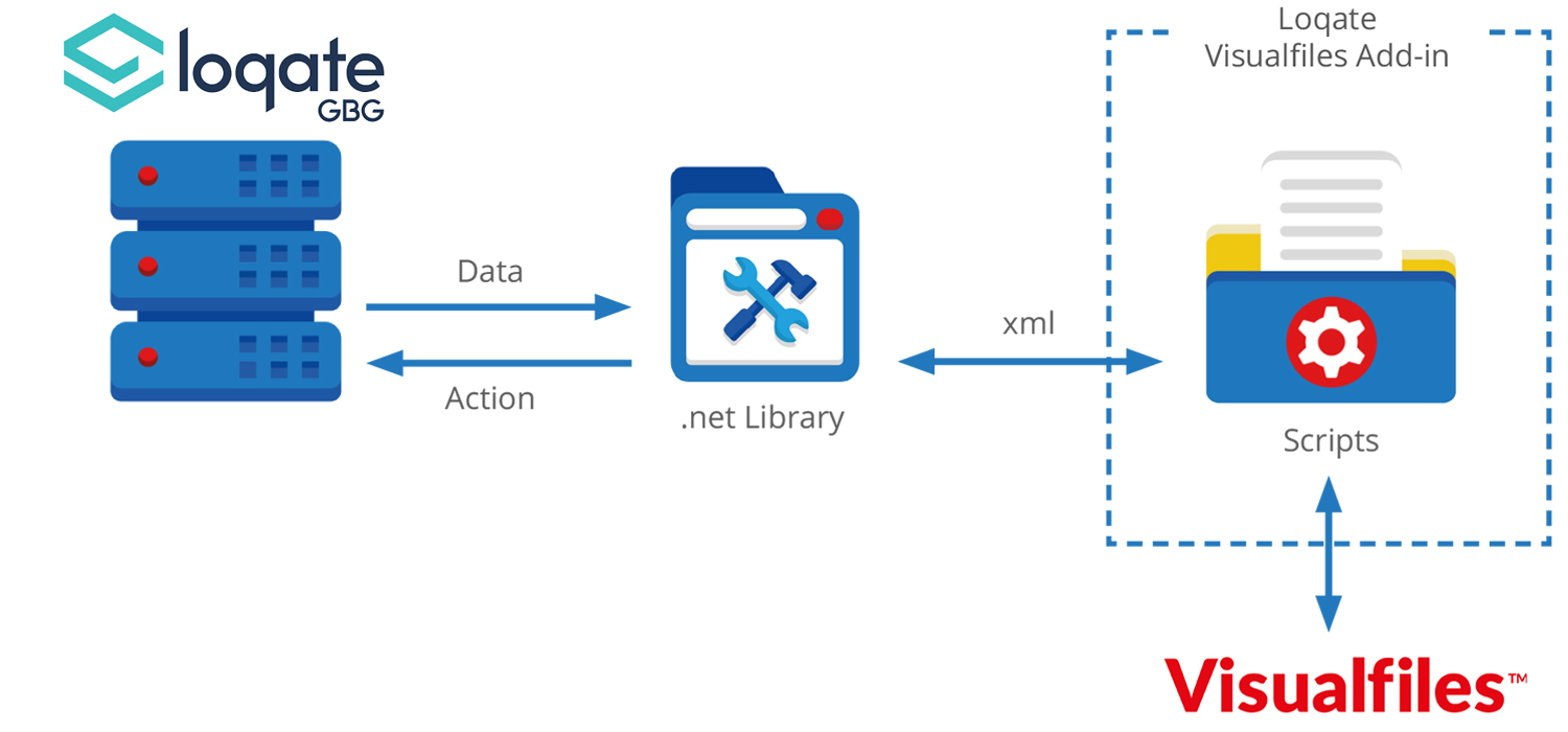Loqate Integration for Visualfiles - Zylpha Ltd