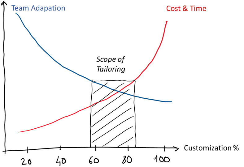 Doriane | Blog — 3 Steps to standardize processes in agriculture research