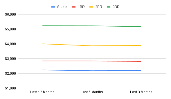 Bay Area Market Rental Trends Report | Relocity